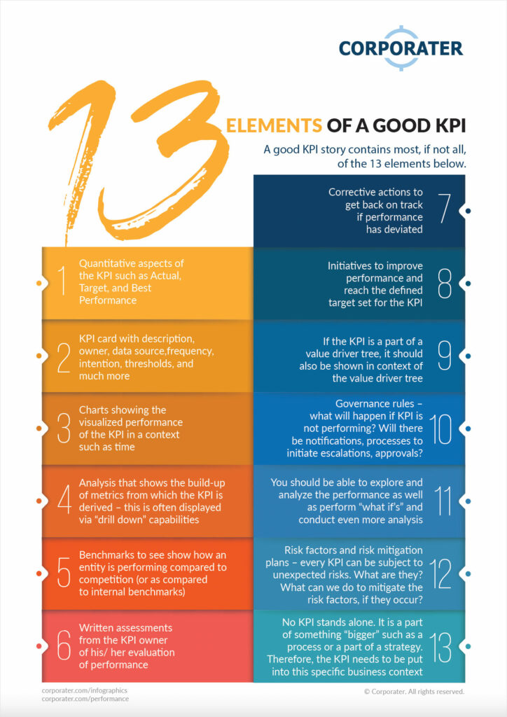 13 Elements of a Good KPI | Infographics | Corporater