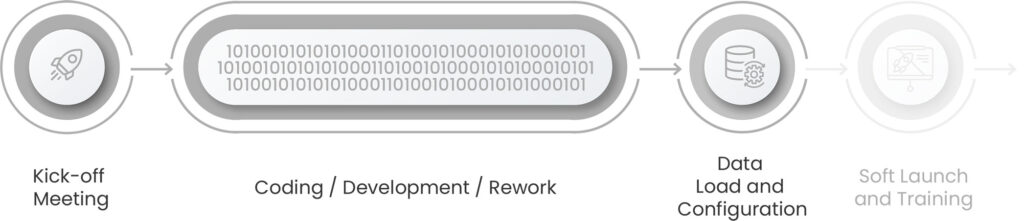 Rapid Implementation | Business Management Platform | Corporater