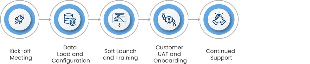 Rapid Implementation | Business Management Platform | Corporater