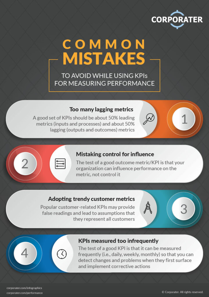 Four Common Mistakes While Using KPIs | Infographics | Corporater