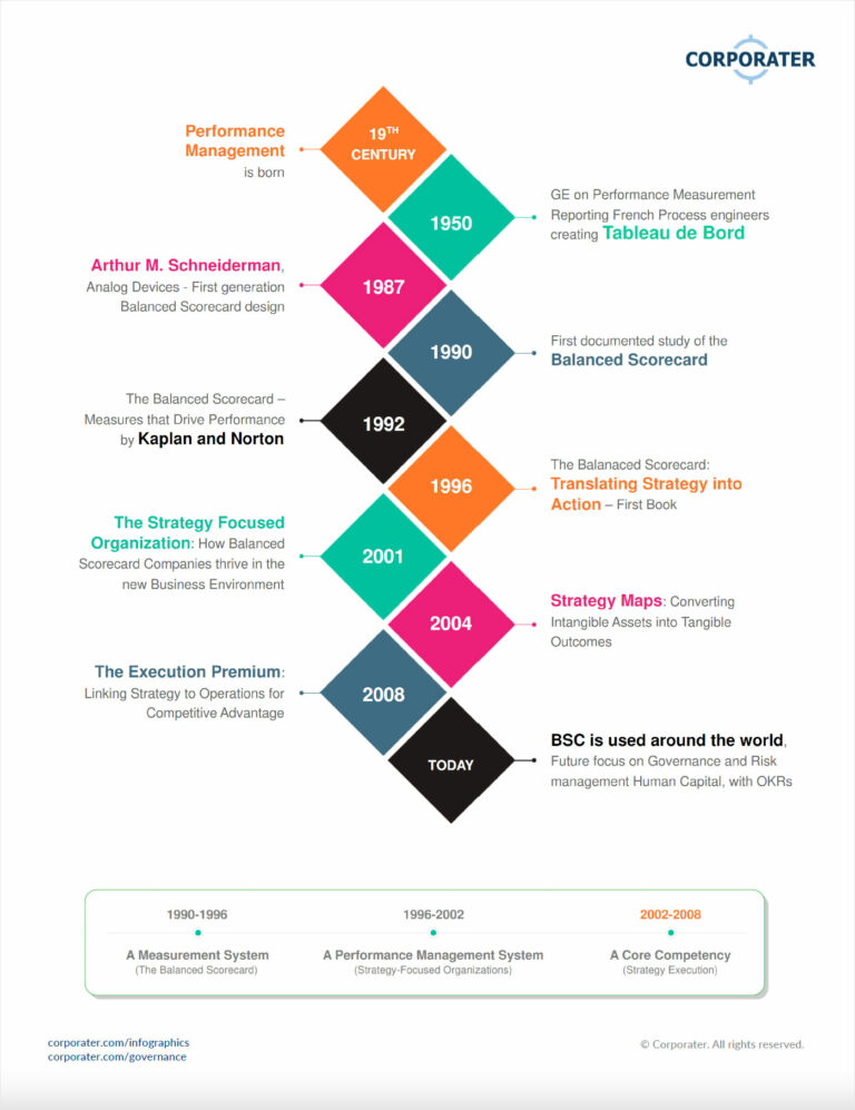 History of the Balanced Scorecard | Infographics | Corporater