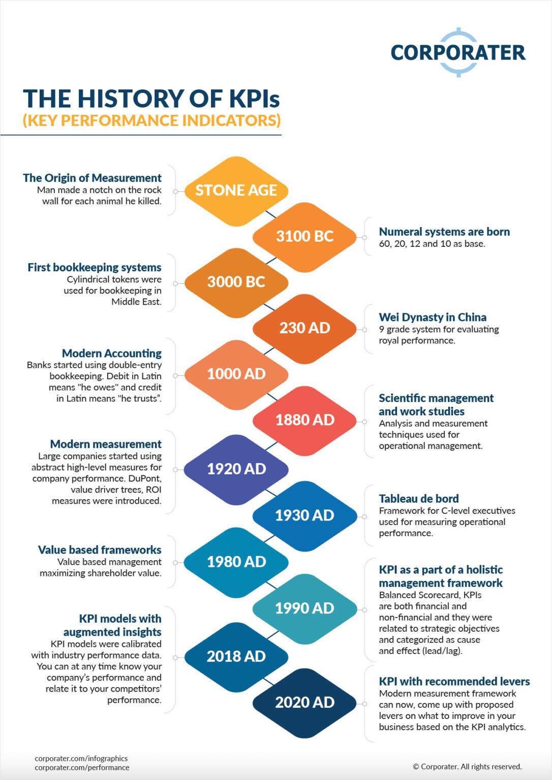 KPI (Key Performance Indicator) History | Infographics | Corporater
