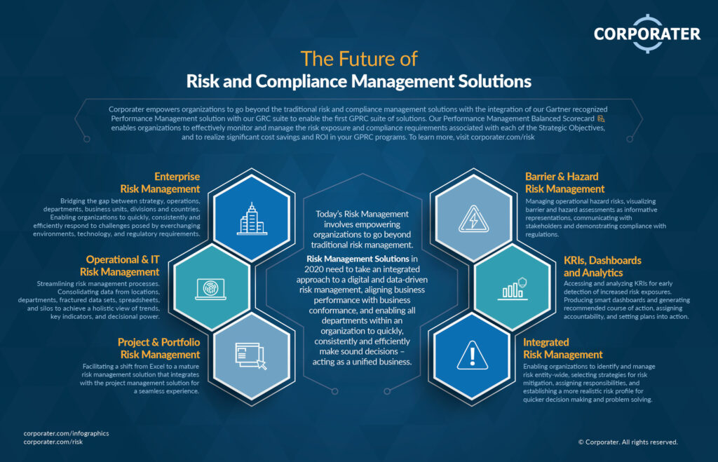 The Future of Risk & Compliance Management Solutions | Infographics ...
