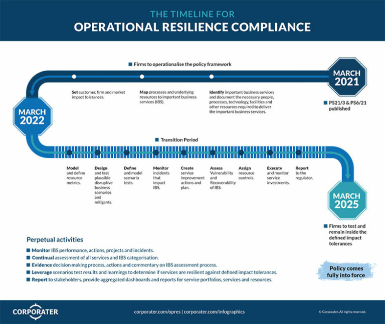 The Timeline for Operational Resilience Compliance | Infographics ...