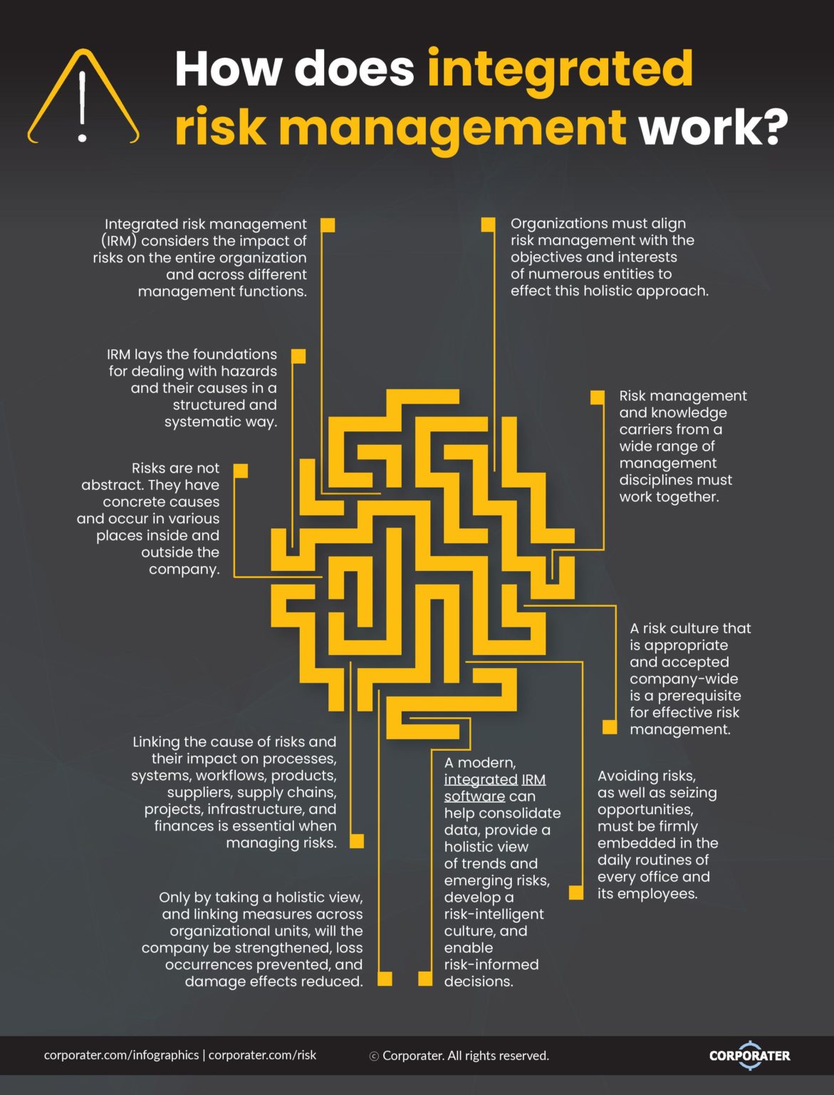 How Does Integrated Risk Management (IRM) Work? | Infographics | Corporater