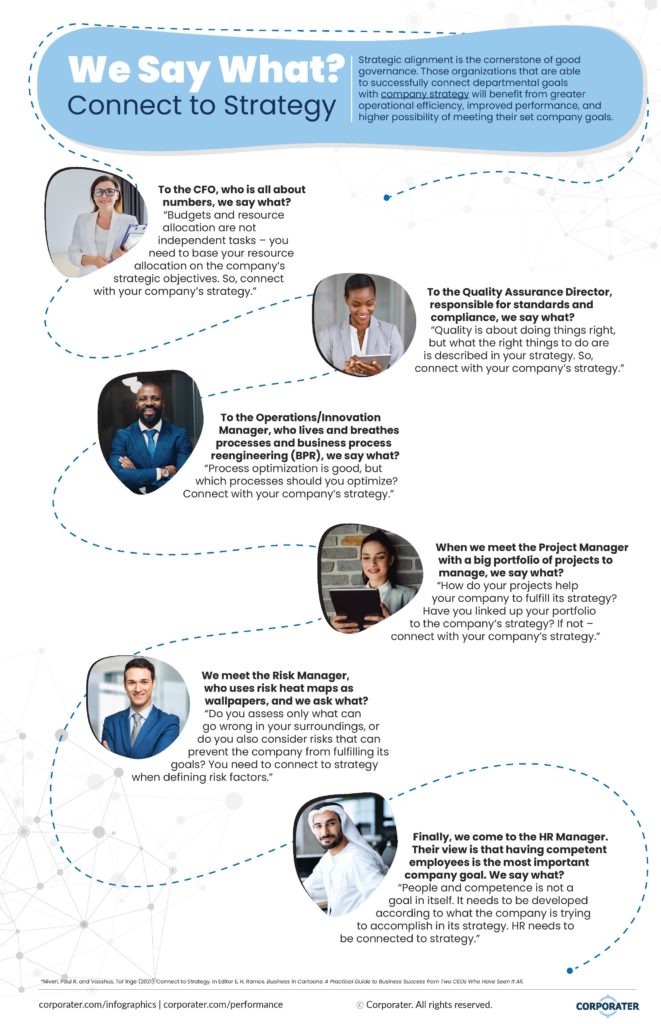 We Say What? Connect to Strategy | Infographics | Corporater
