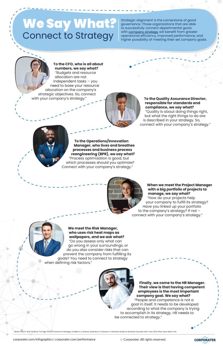 We Say What? Connect to Strategy | Infographics | Corporater