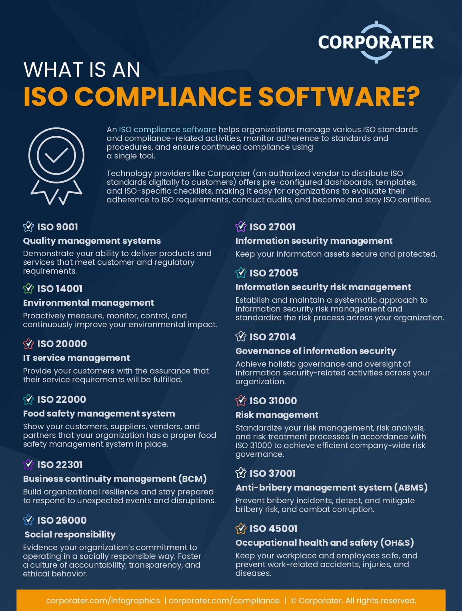 What is an ISO Compliance Software | Infographics | Corporater