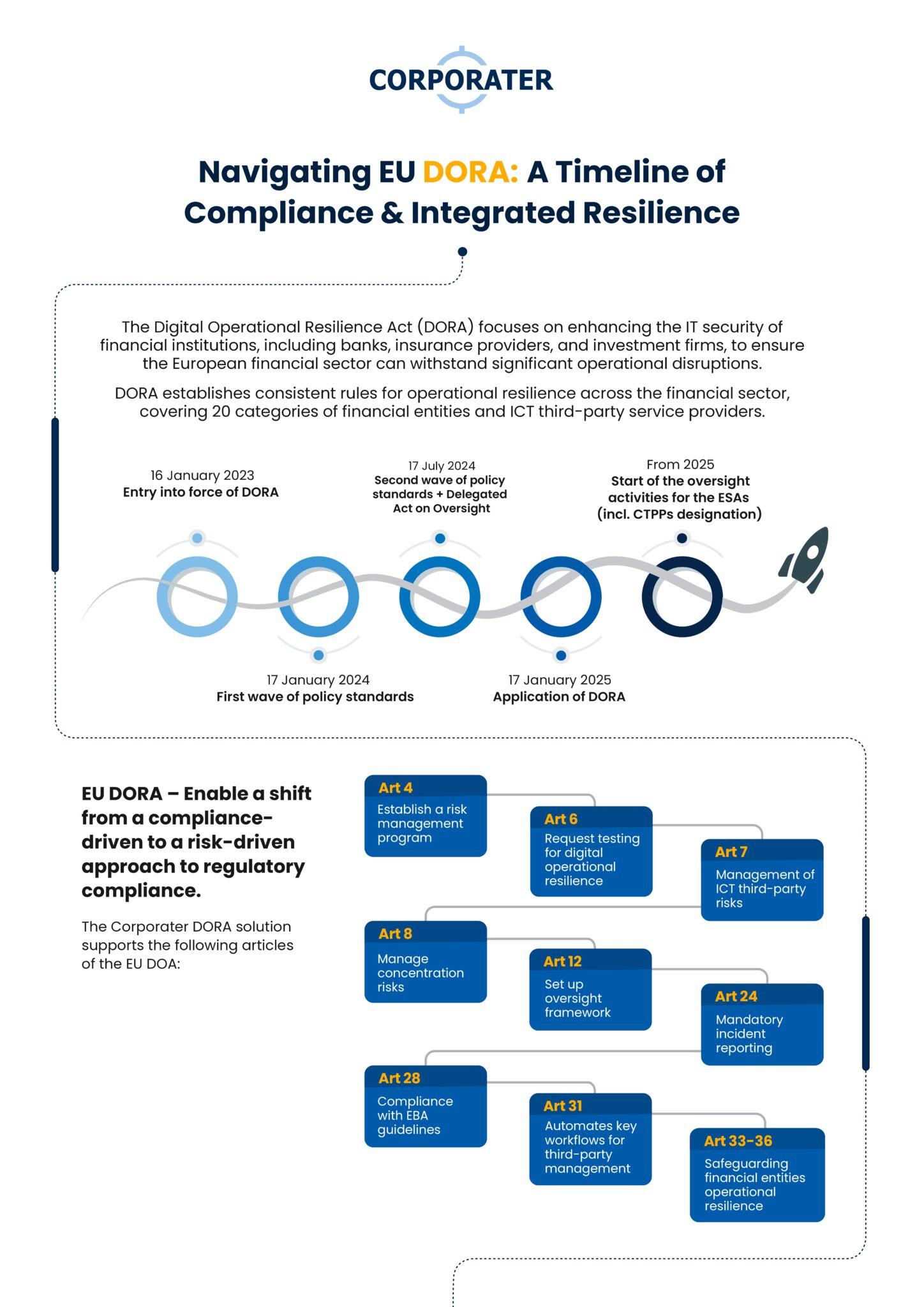Navigating EU DORA: A Timeline of Compliance & Integrated Resilience ...